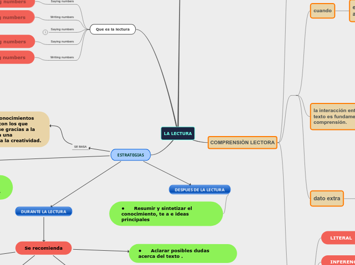 LA LECTURA - Mind Map